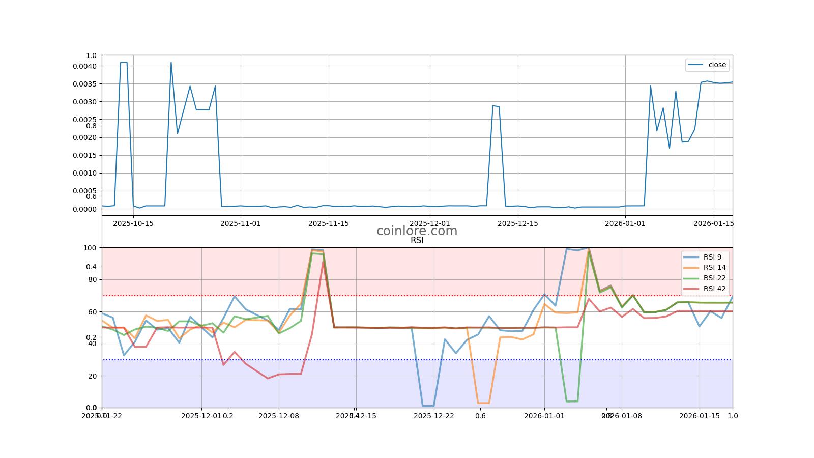 Nebulas Token RSI indicator