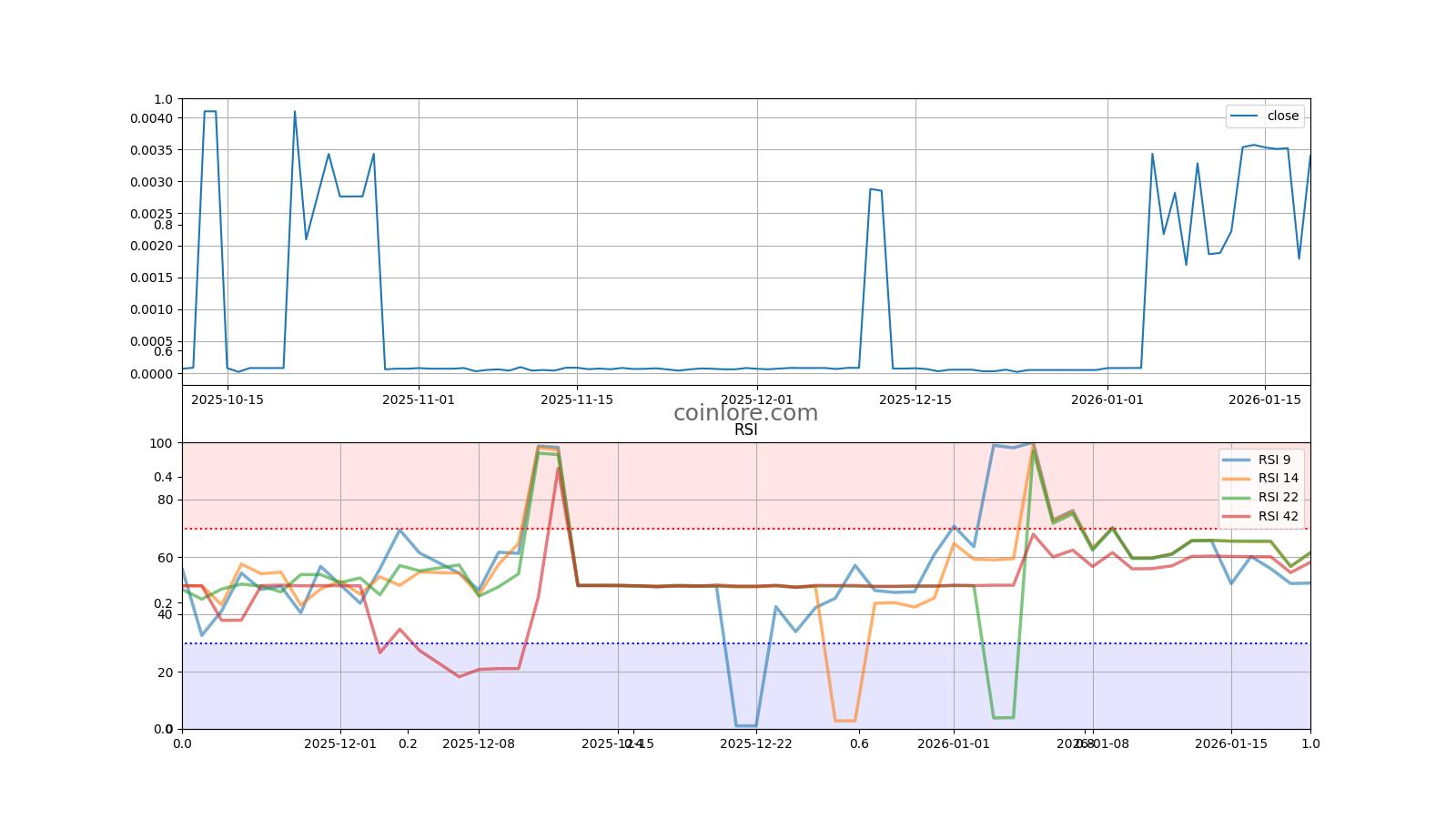 Nebulas Token RSI indicator