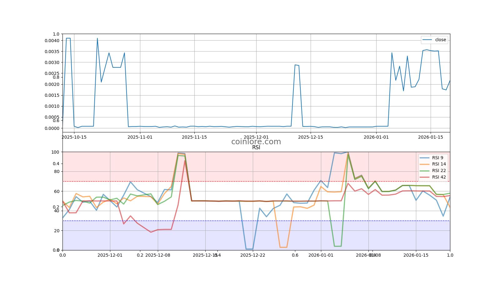 Nebulas Token RSI indicator