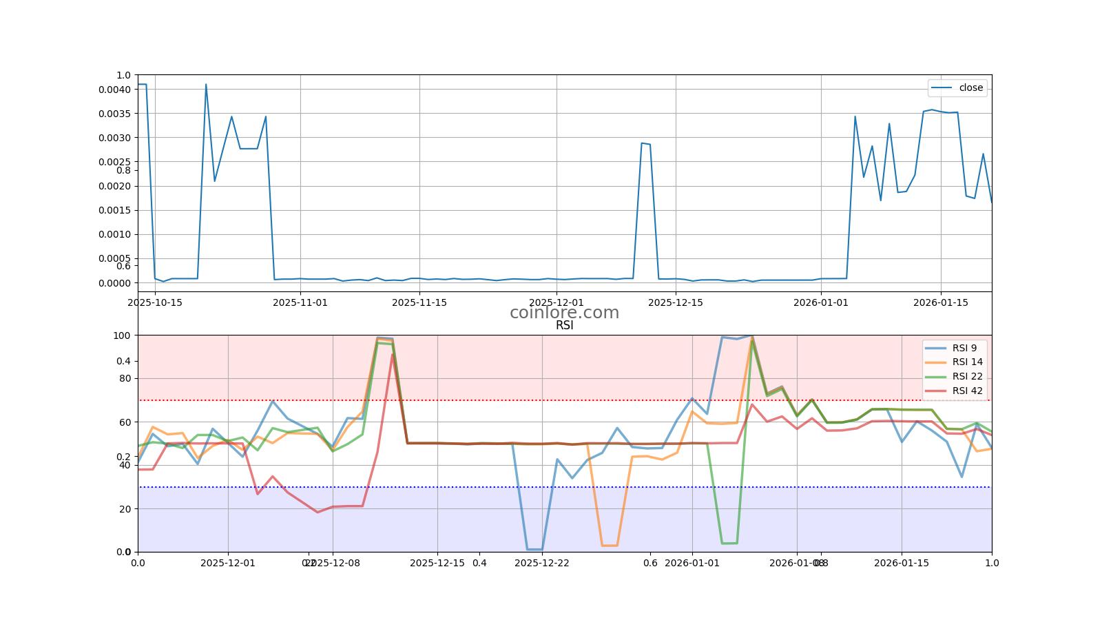 Nebulas Token RSI indicator