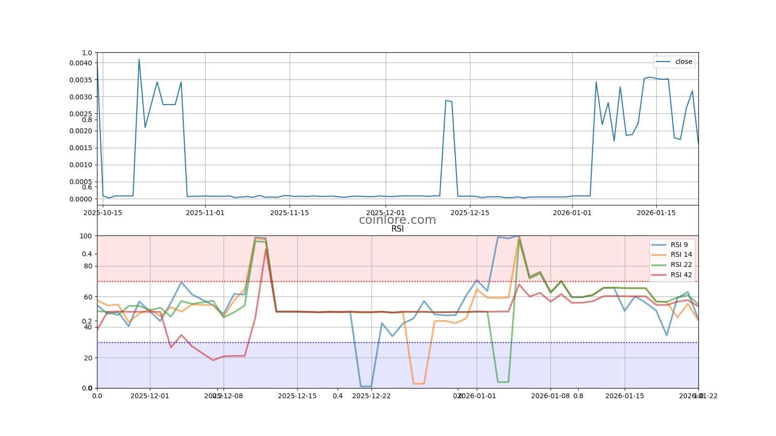 Nebulas Token RSI indicator