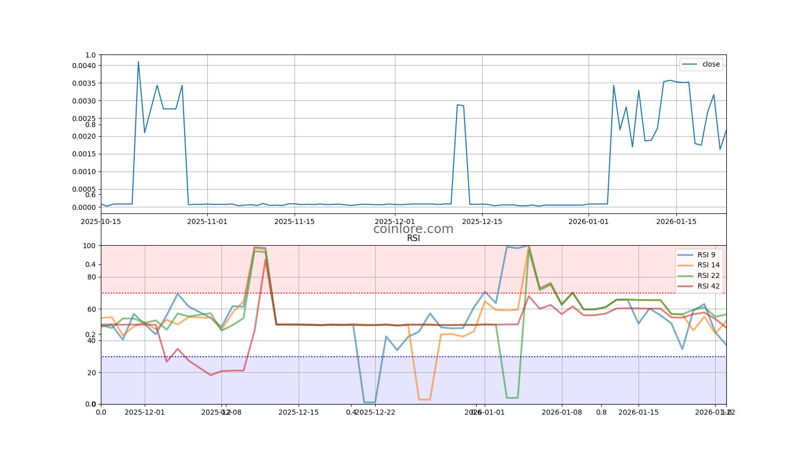 Nebulas Token RSI indicator