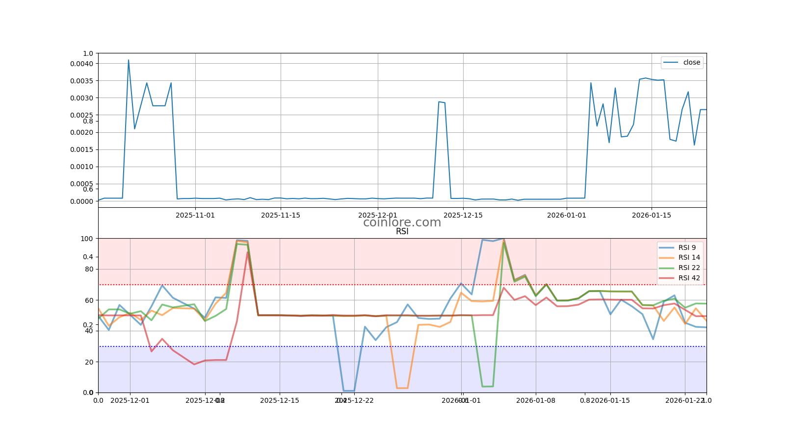 Nebulas Token RSI indicator