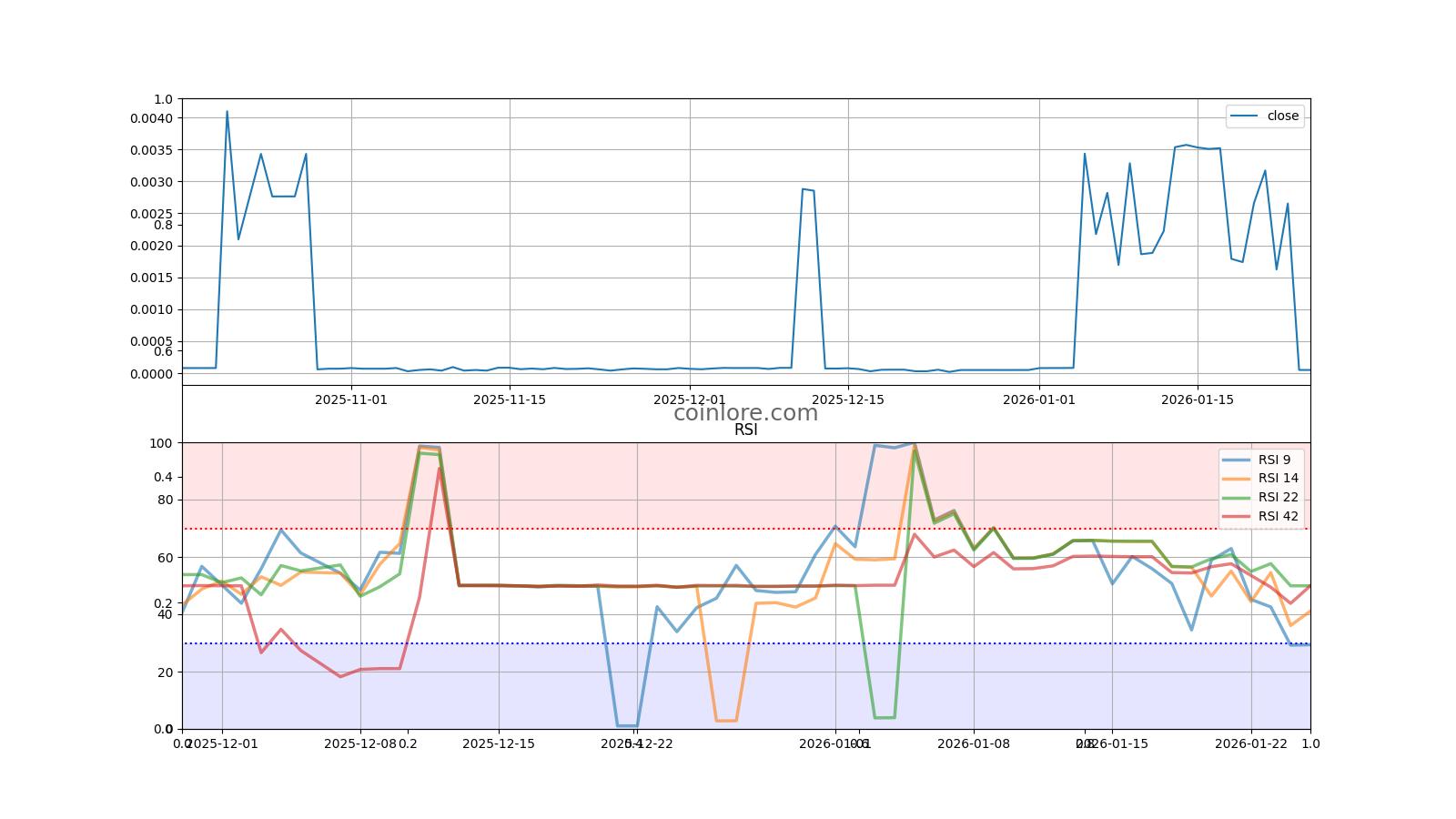 Nebulas Token RSI indicator