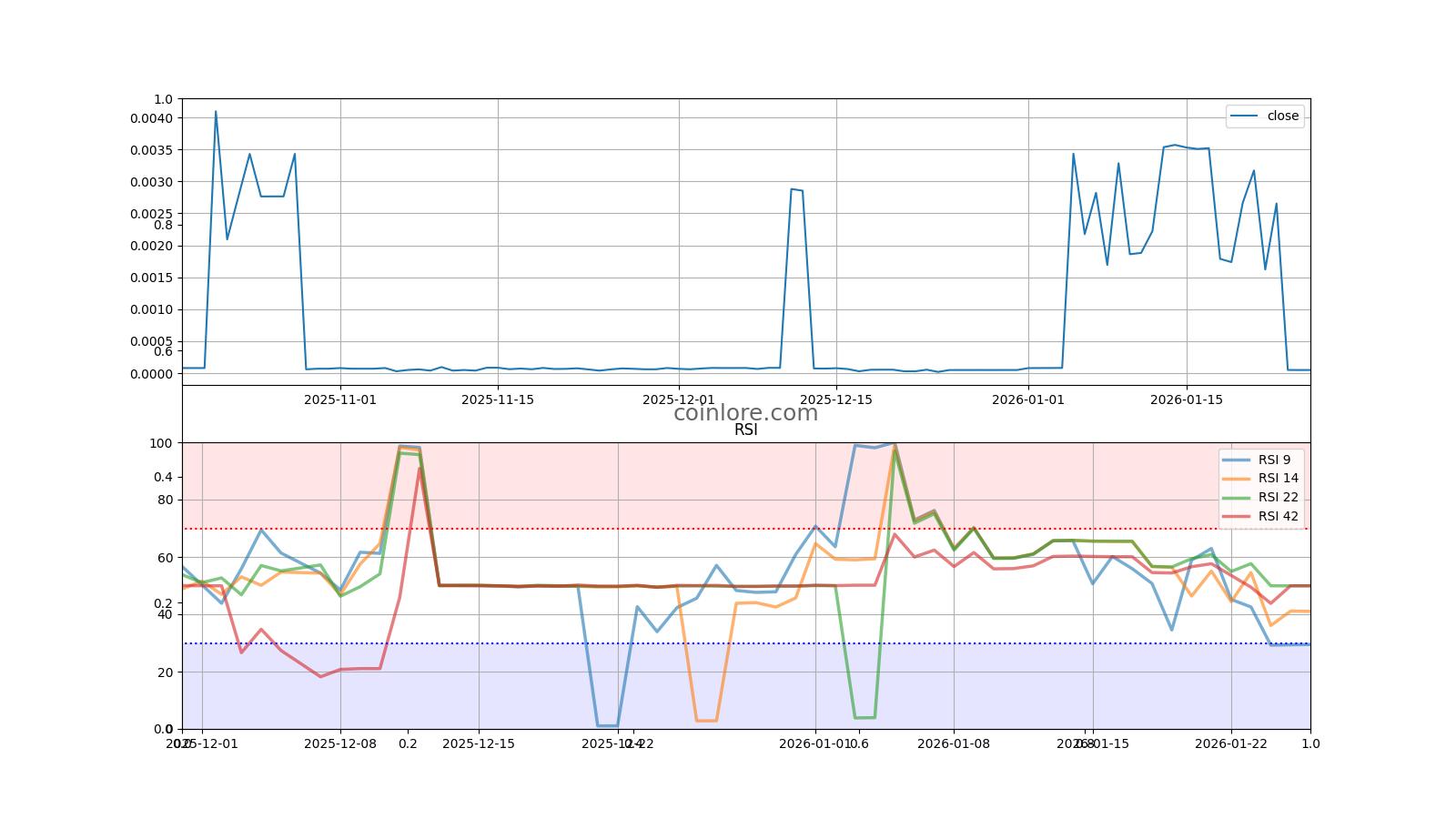 Nebulas Token RSI indicator