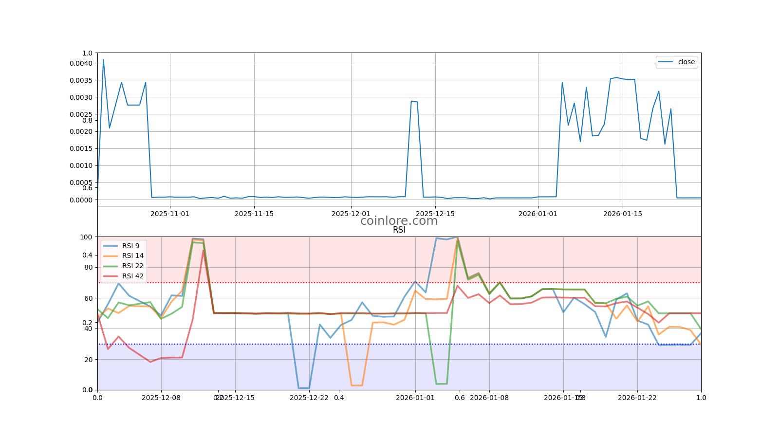Nebulas Token RSI indicator