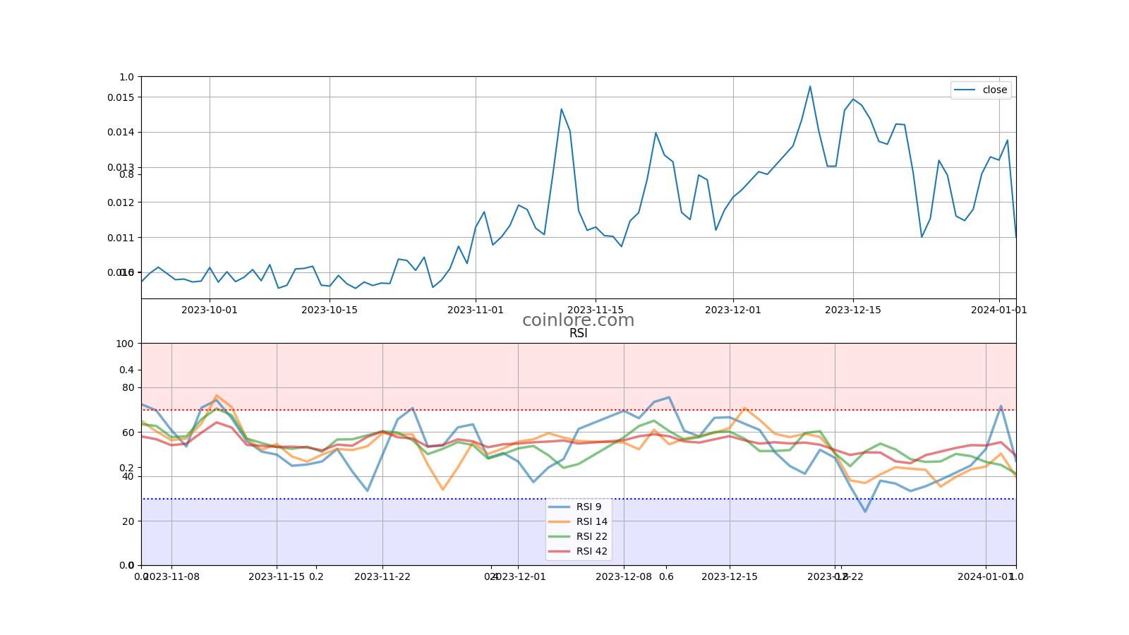 Nebulas Token RSI indicator