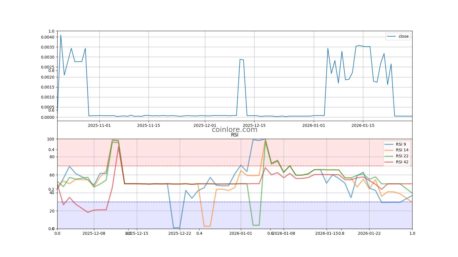 Nebulas Token RSI indicator
