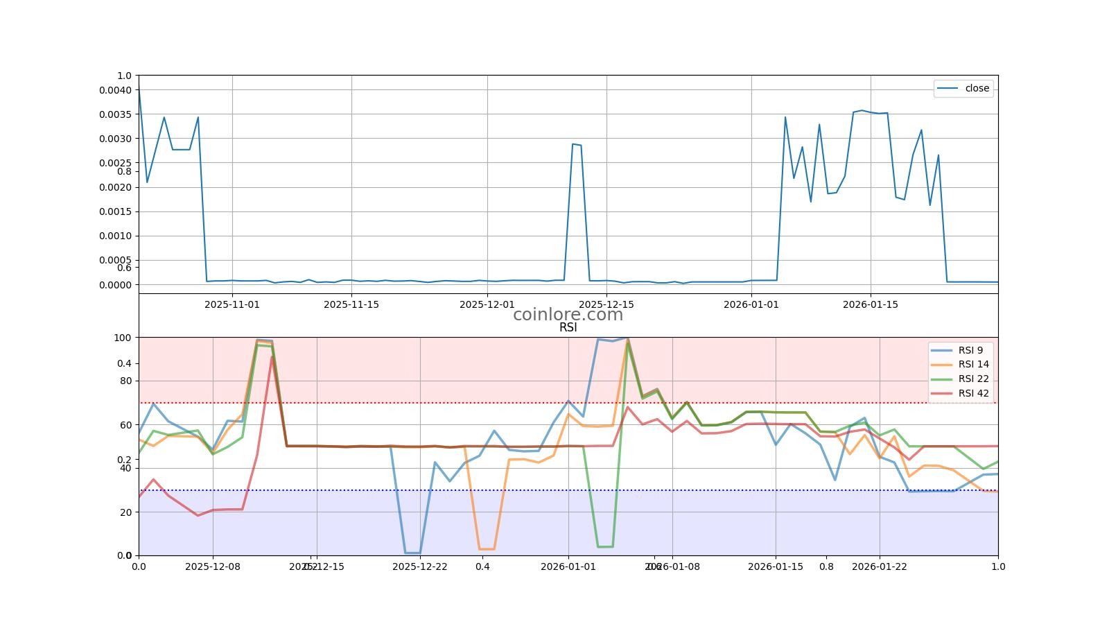 Nebulas Token RSI indicator