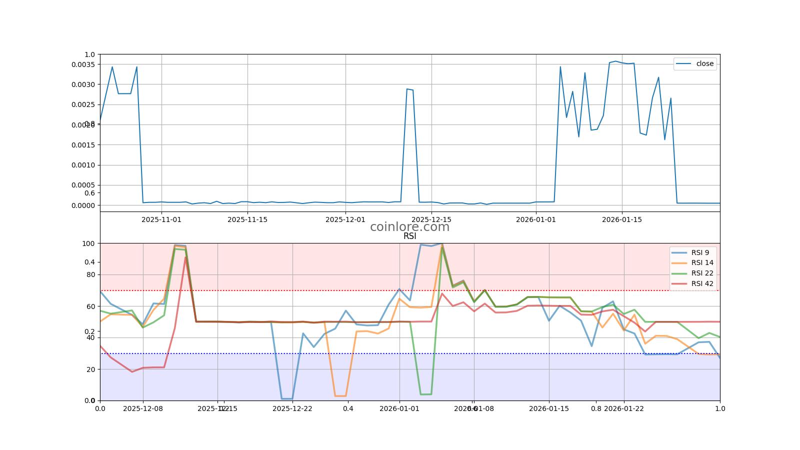 Nebulas Token RSI indicator