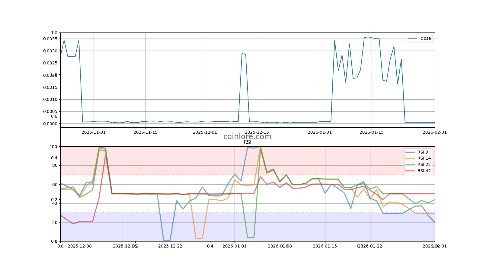 Nebulas Token RSI indicator
