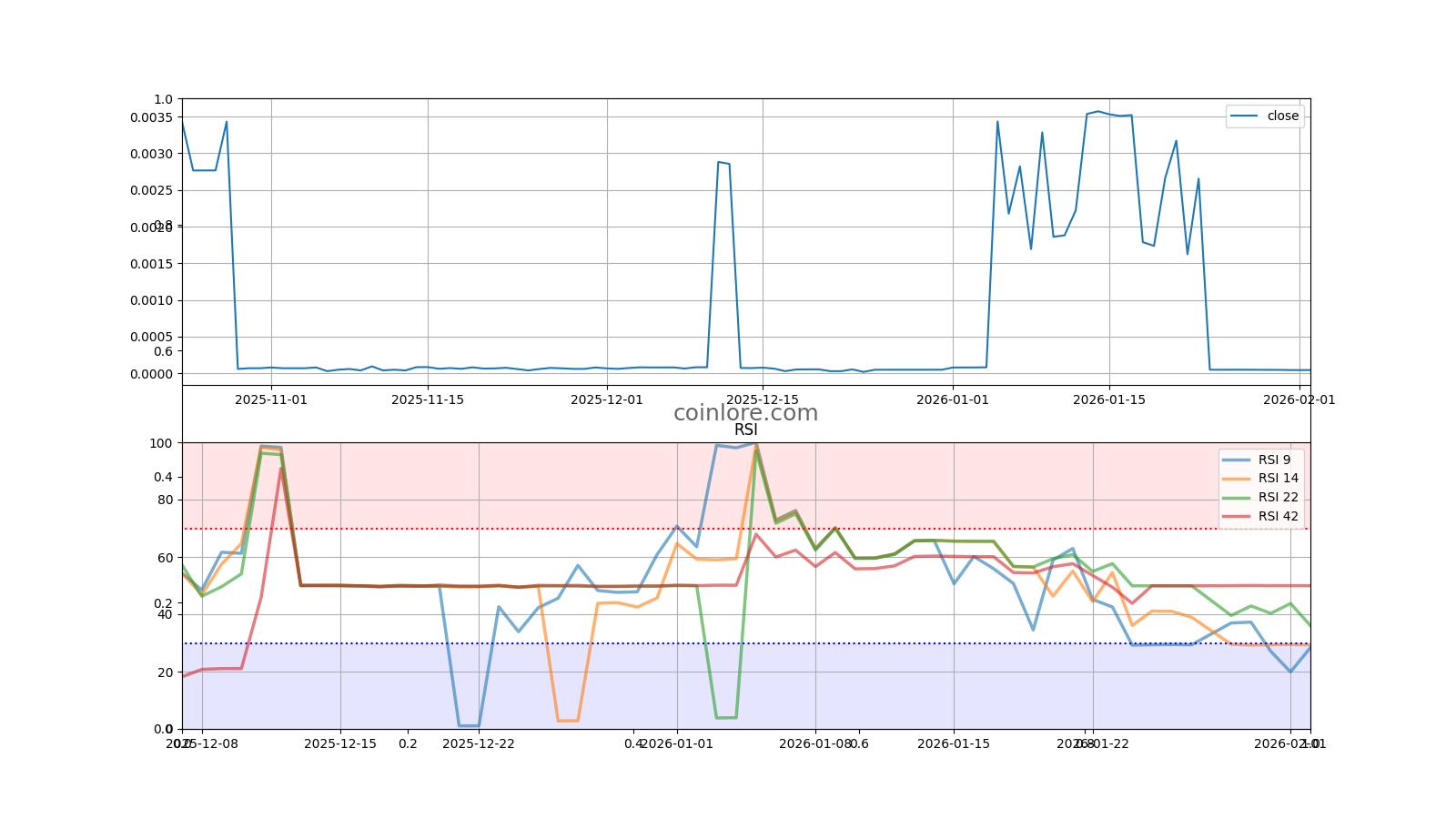 Nebulas Token RSI indicator
