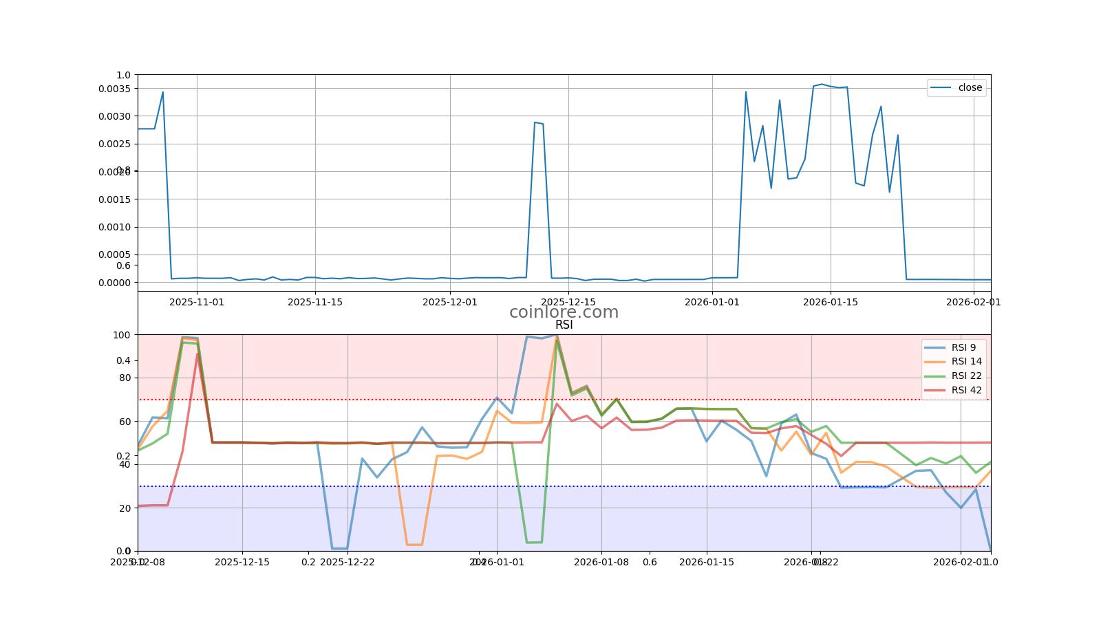 Nebulas Token RSI indicator