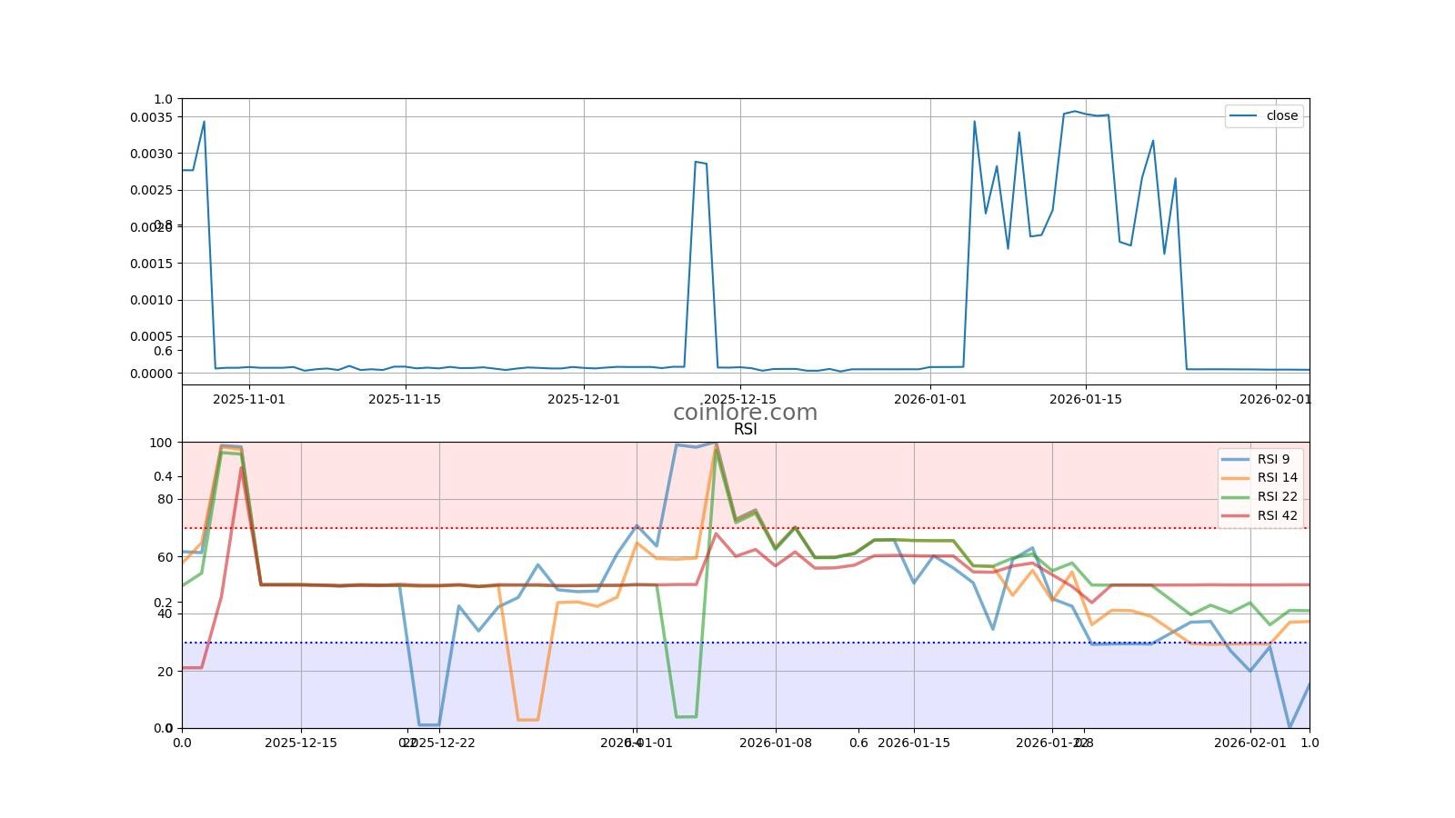 Nebulas Token RSI indicator