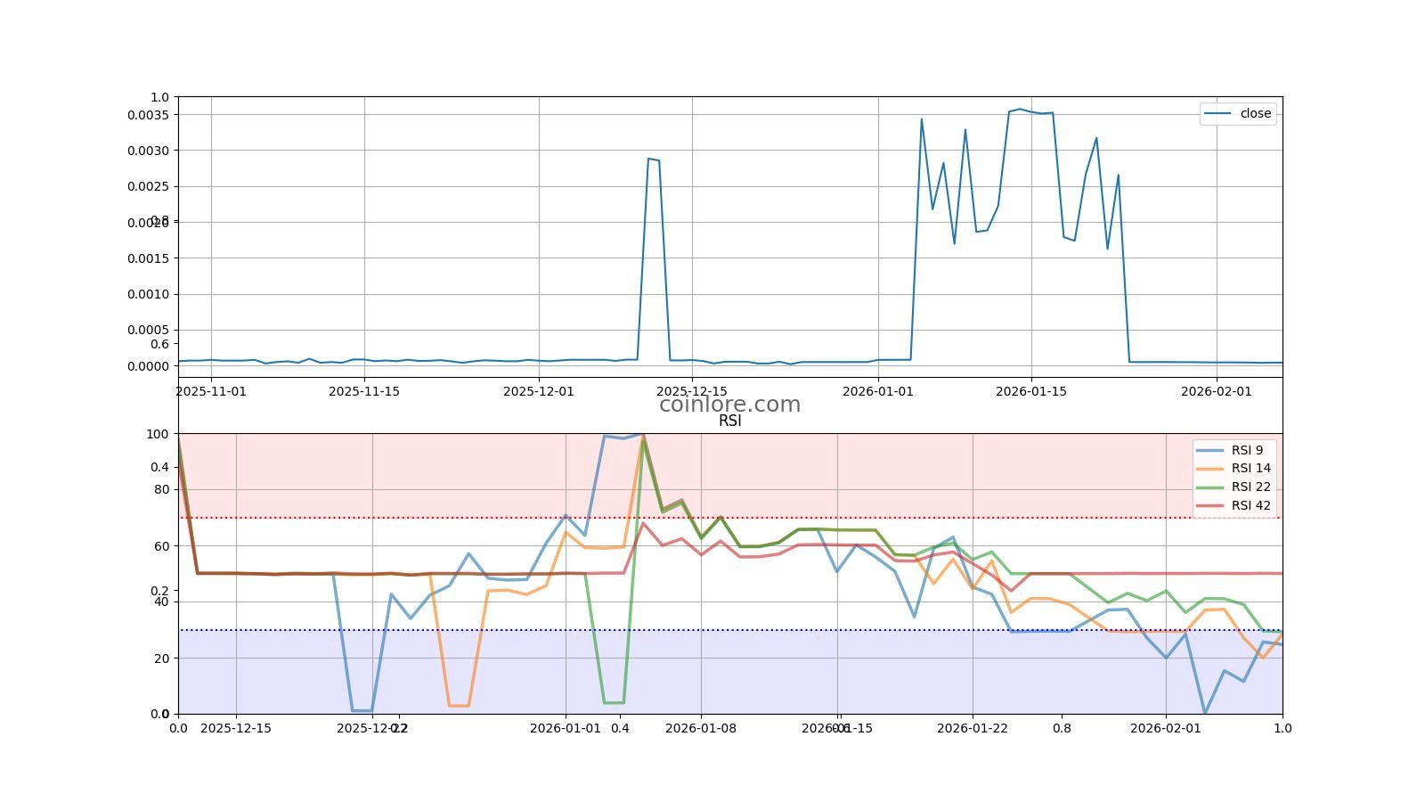 Nebulas Token RSI indicator