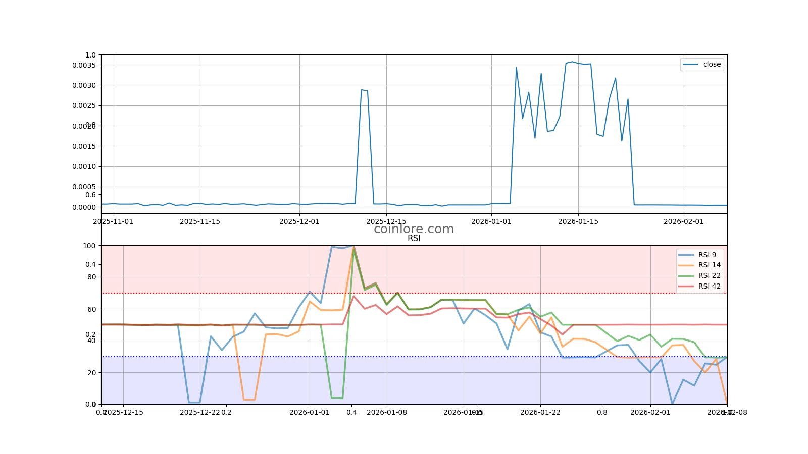 Nebulas Token RSI indicator