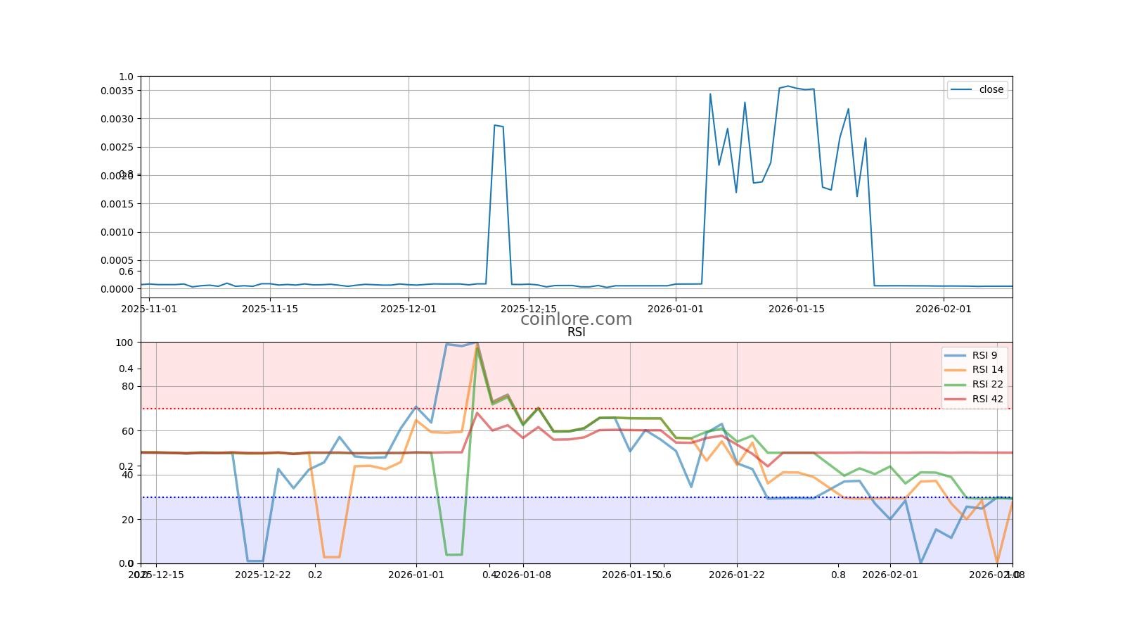 Nebulas Token RSI indicator