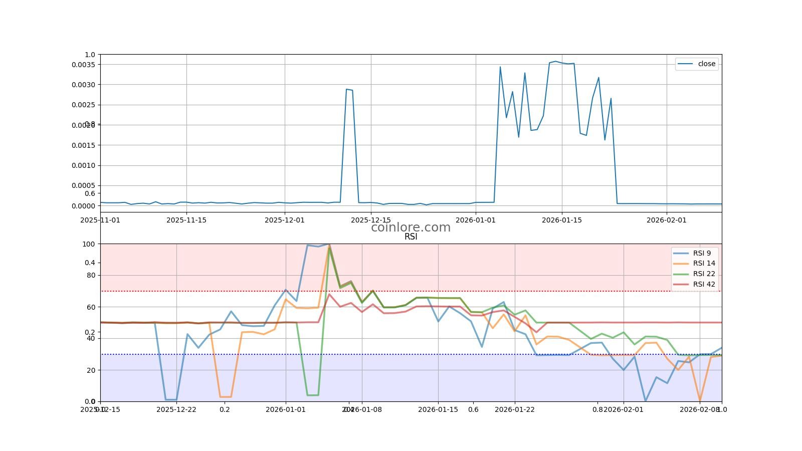 Nebulas Token RSI indicator