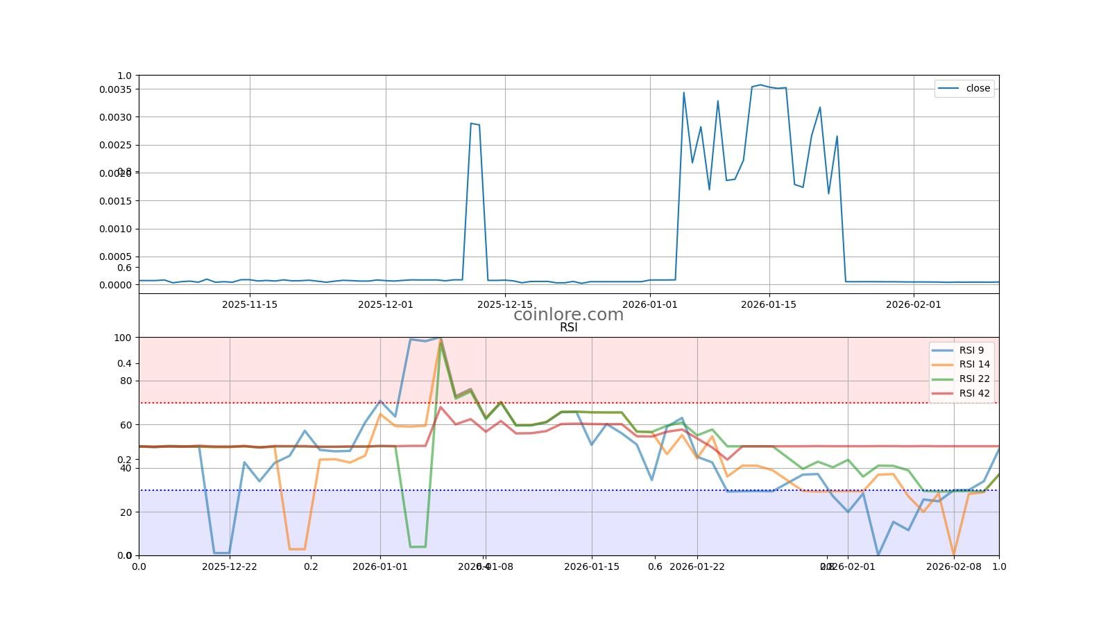 Nebulas Token RSI indicator