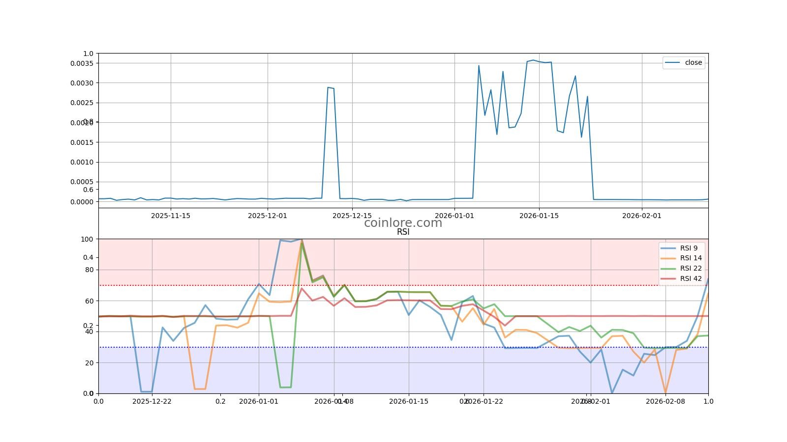 Nebulas Token RSI indicator