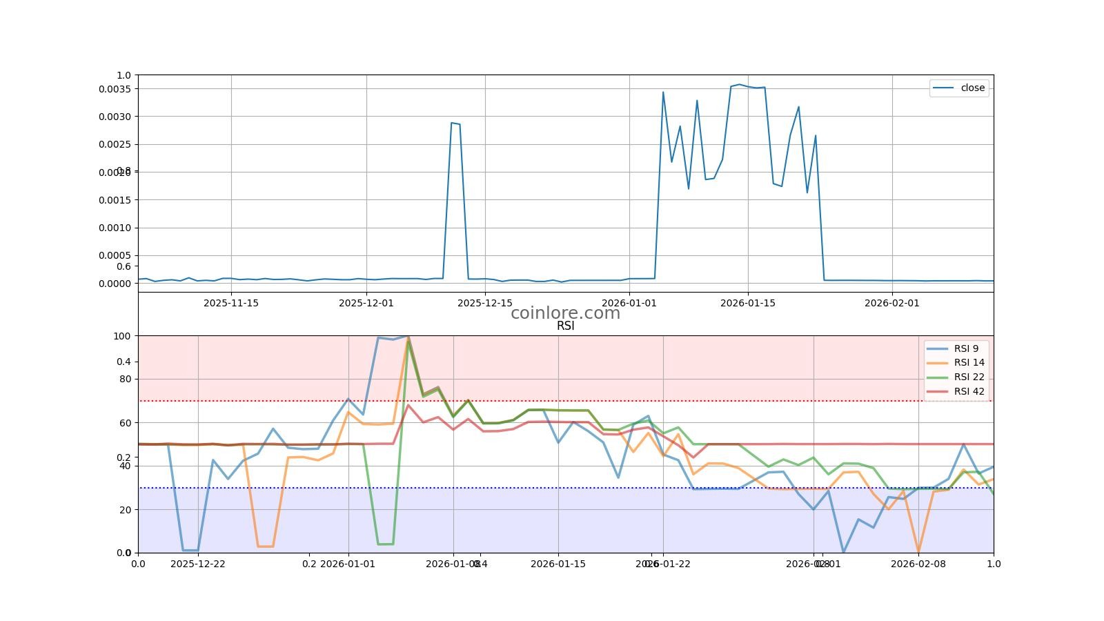 Nebulas Token RSI indicator