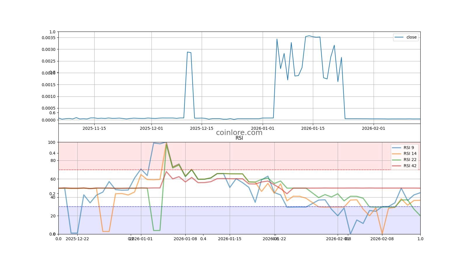 Nebulas Token RSI indicator