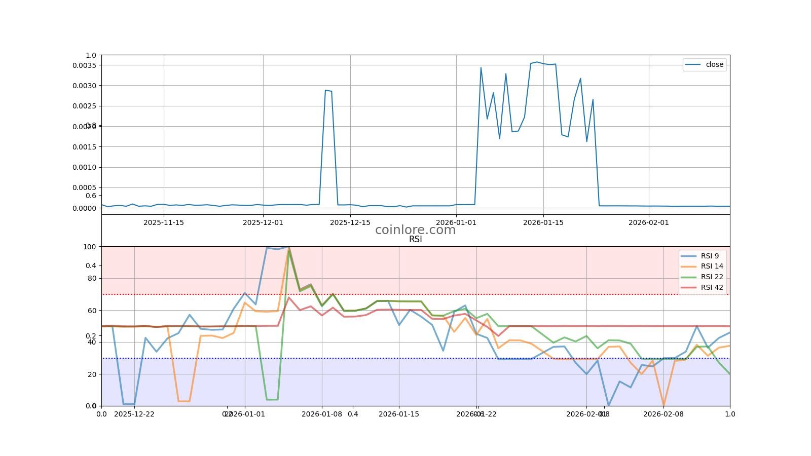 Nebulas Token RSI indicator