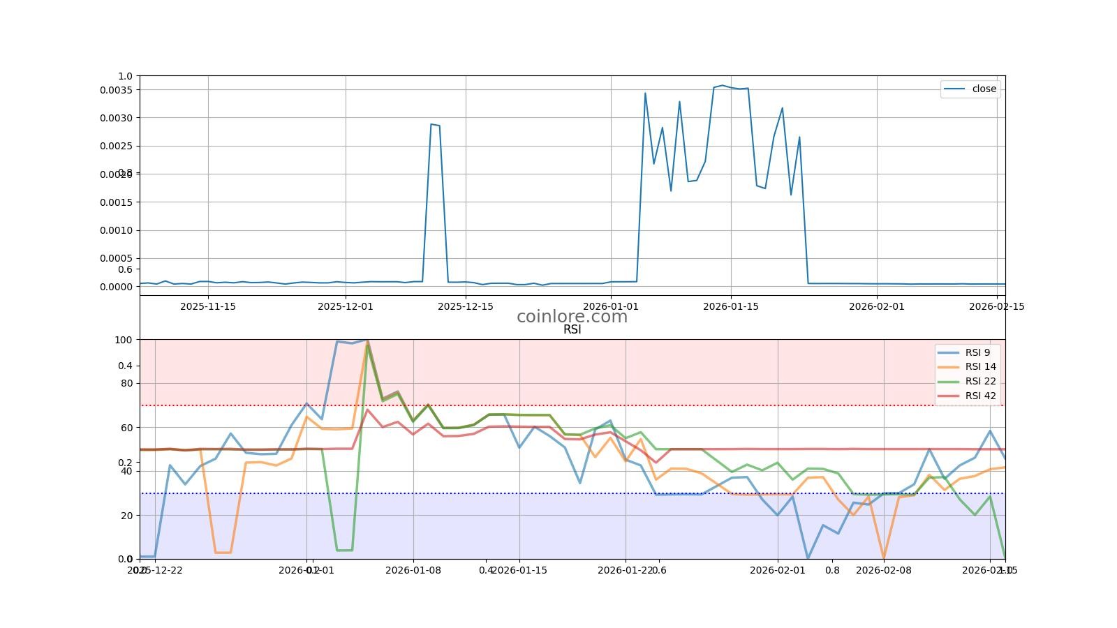 Nebulas Token RSI indicator