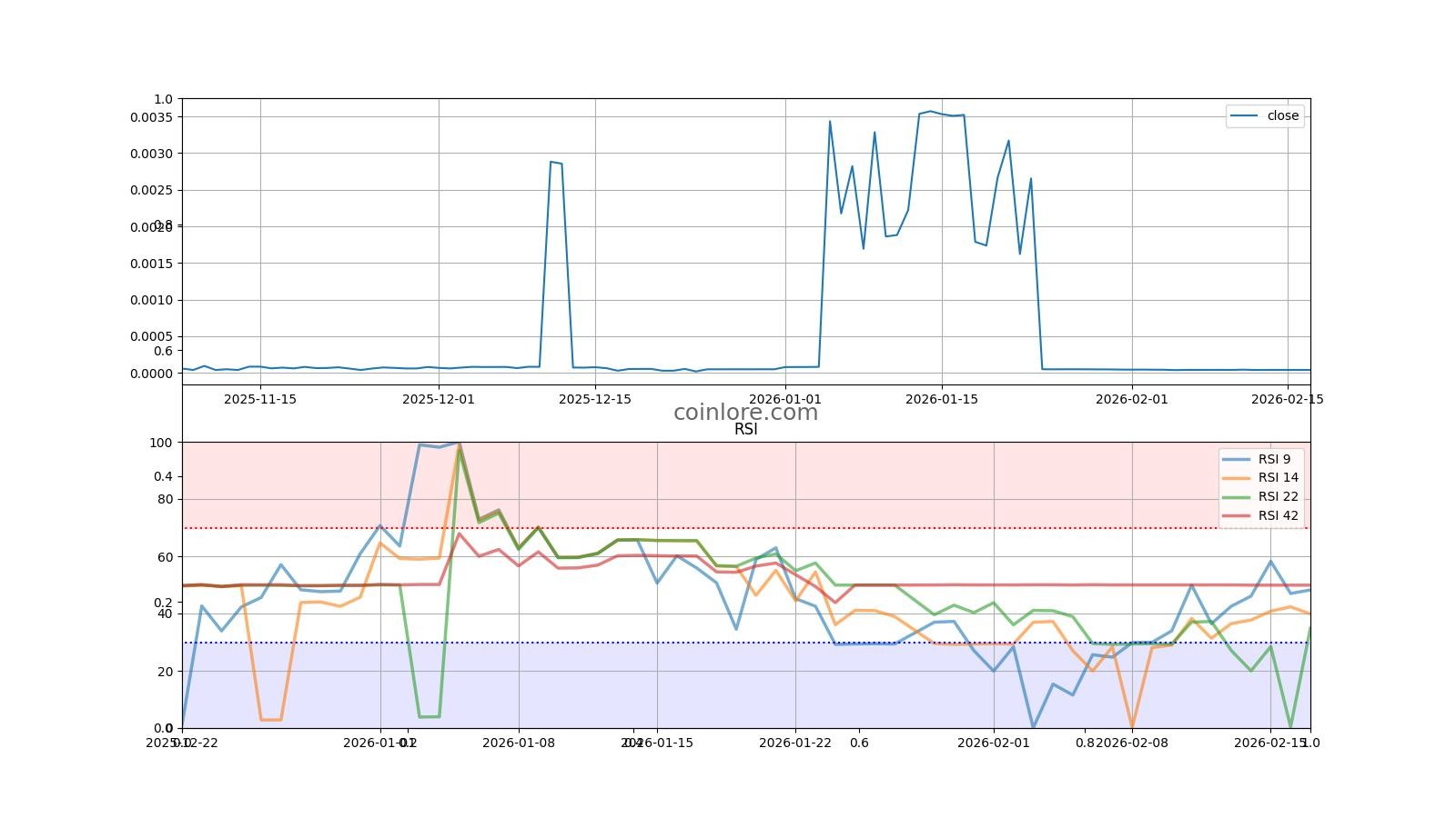 Nebulas Token RSI indicator