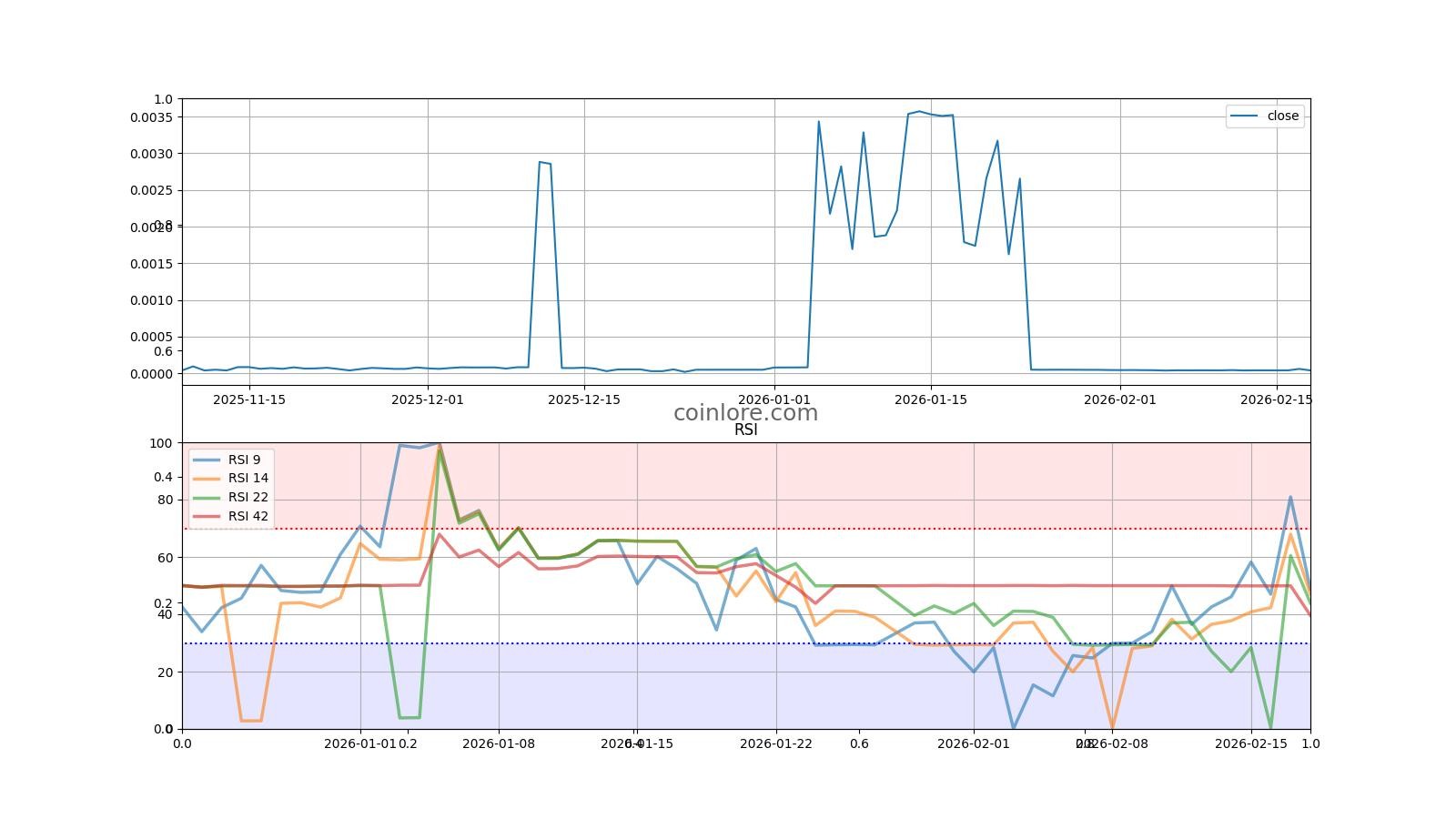 Nebulas Token RSI indicator