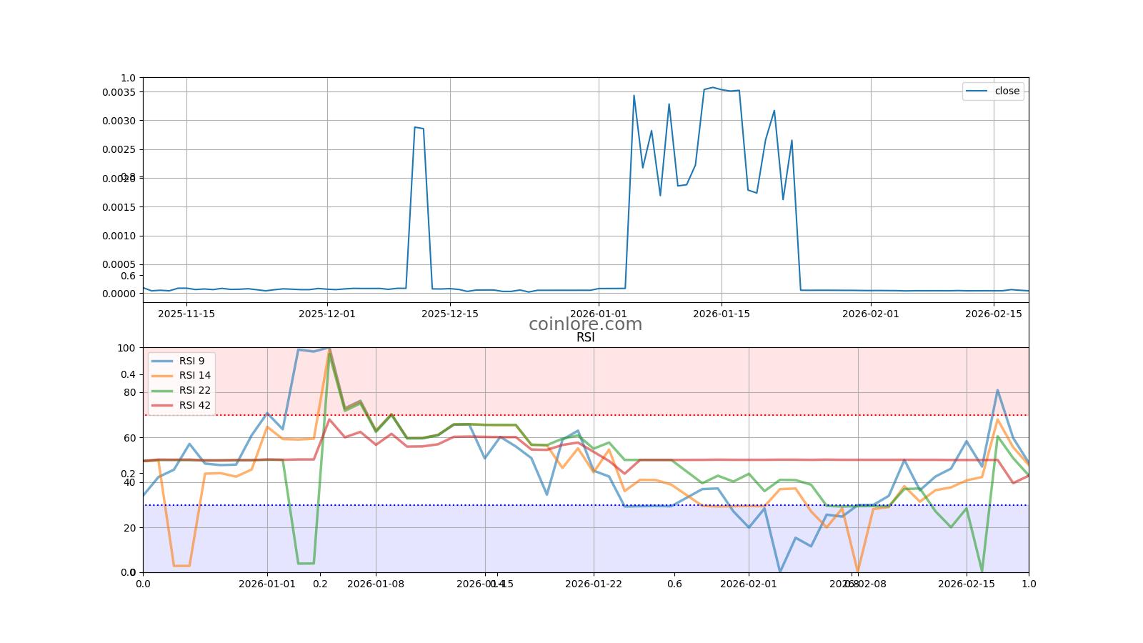 Nebulas Token RSI indicator
