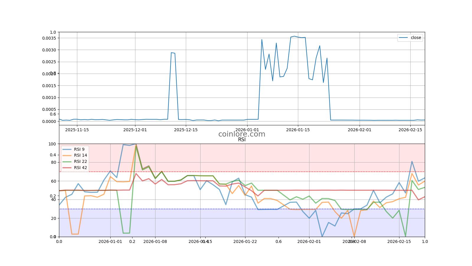 Nebulas Token RSI indicator