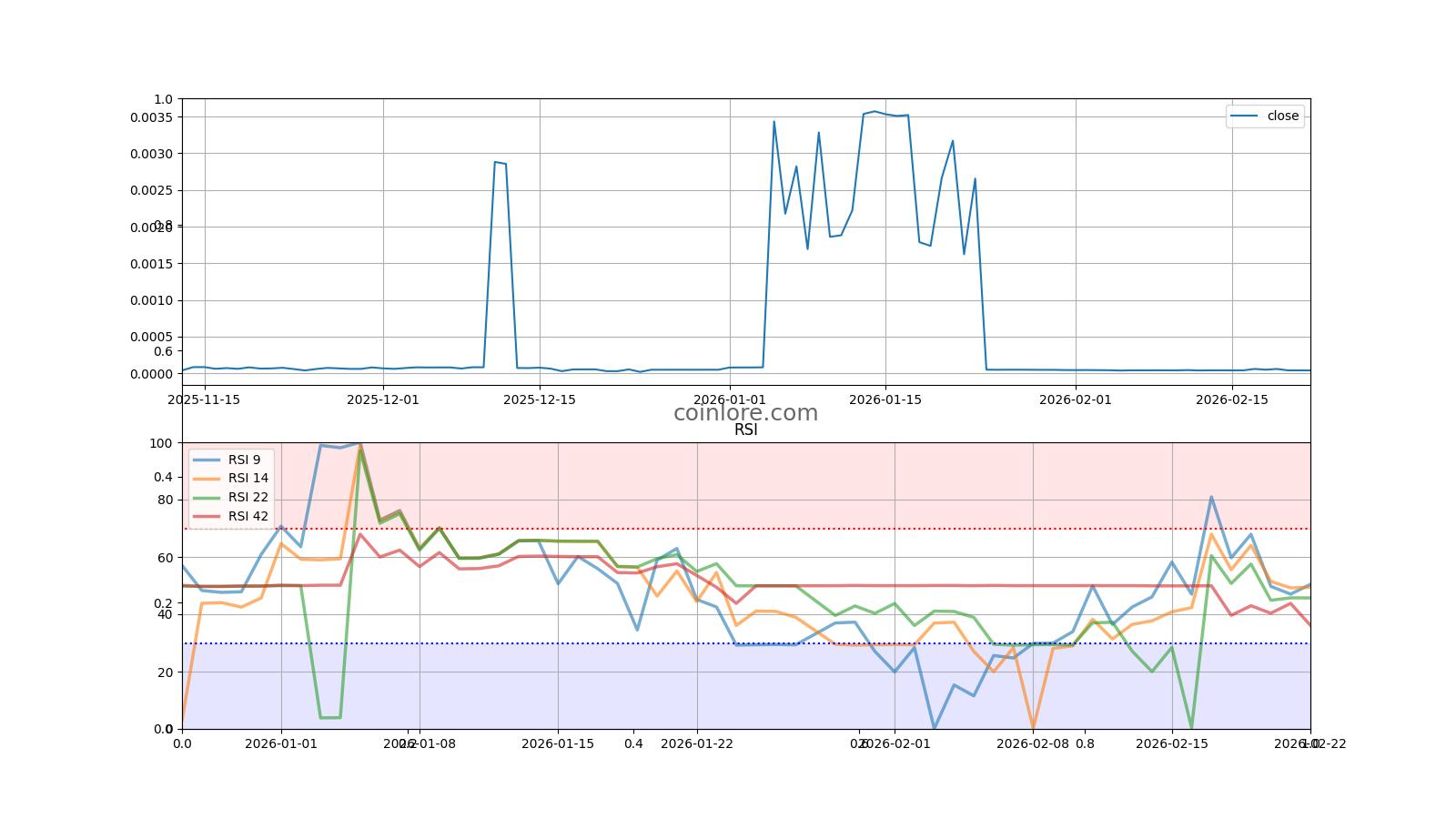 Nebulas Token RSI indicator