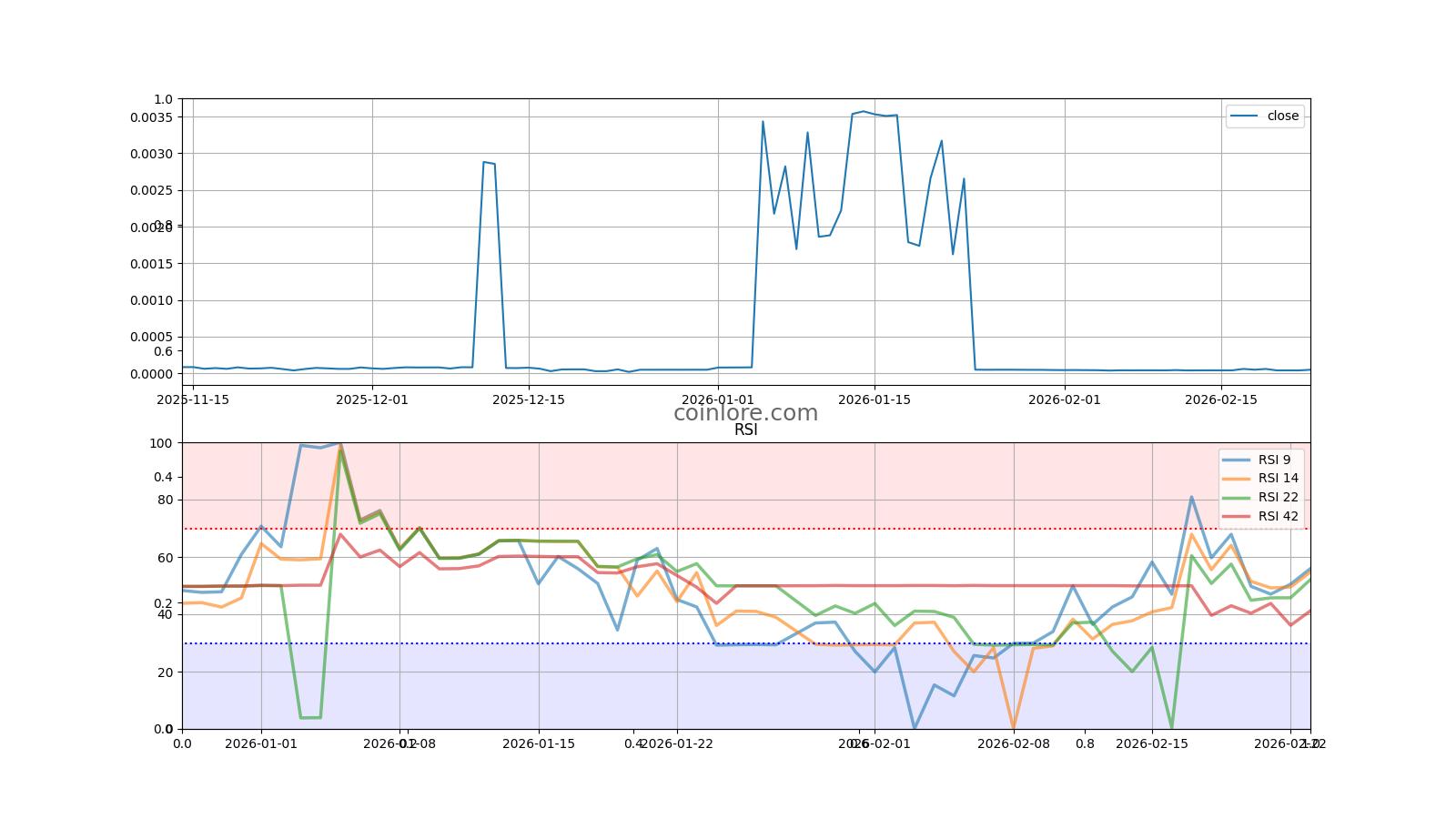 Nebulas Token RSI indicator