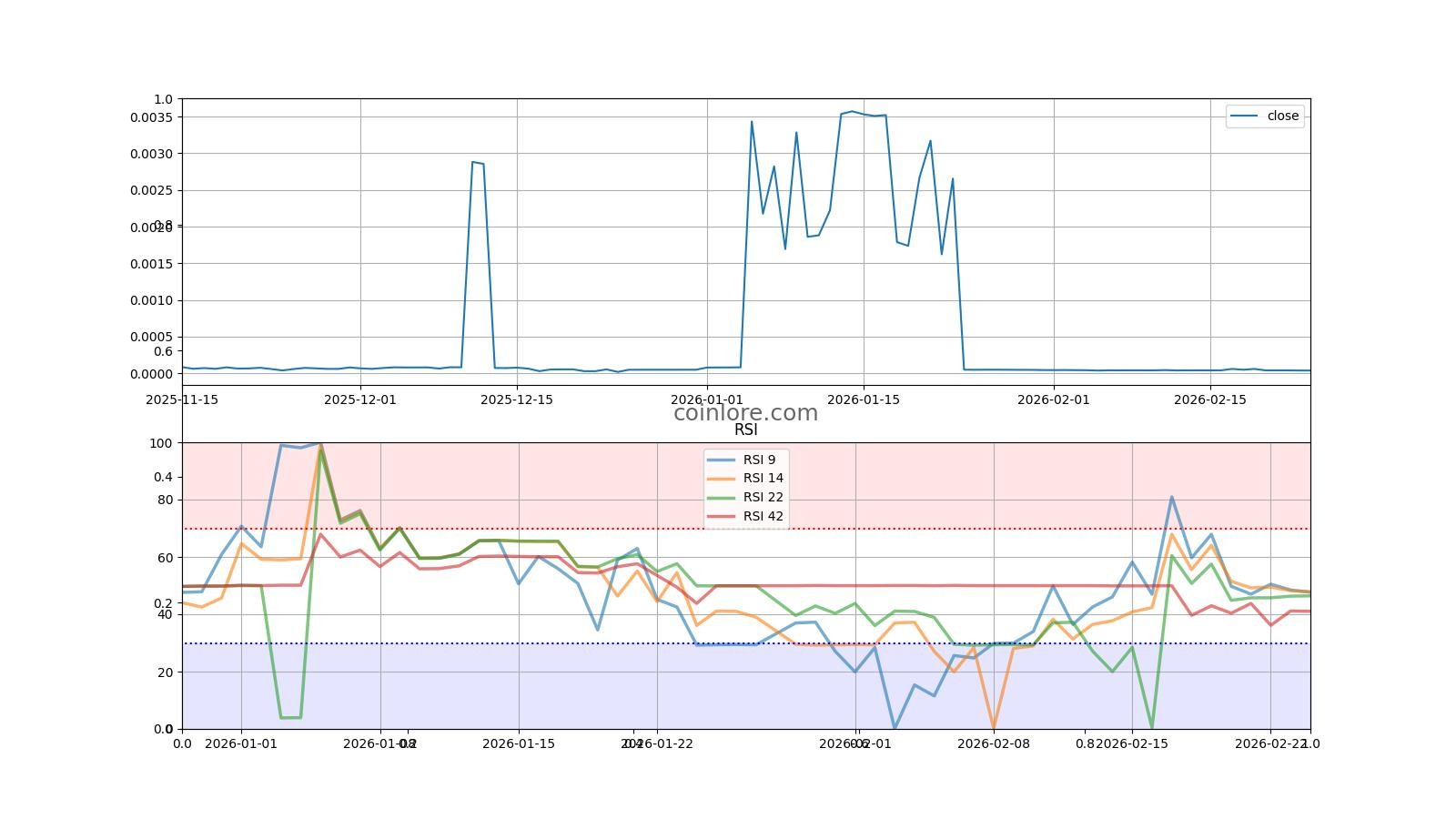 Nebulas Token RSI indicator