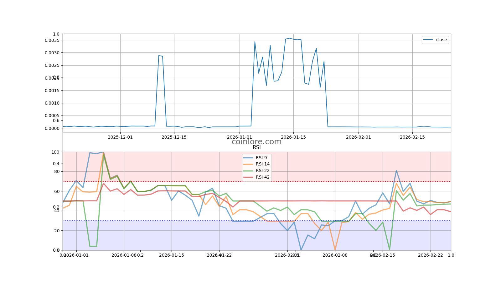 Nebulas Token RSI indicator