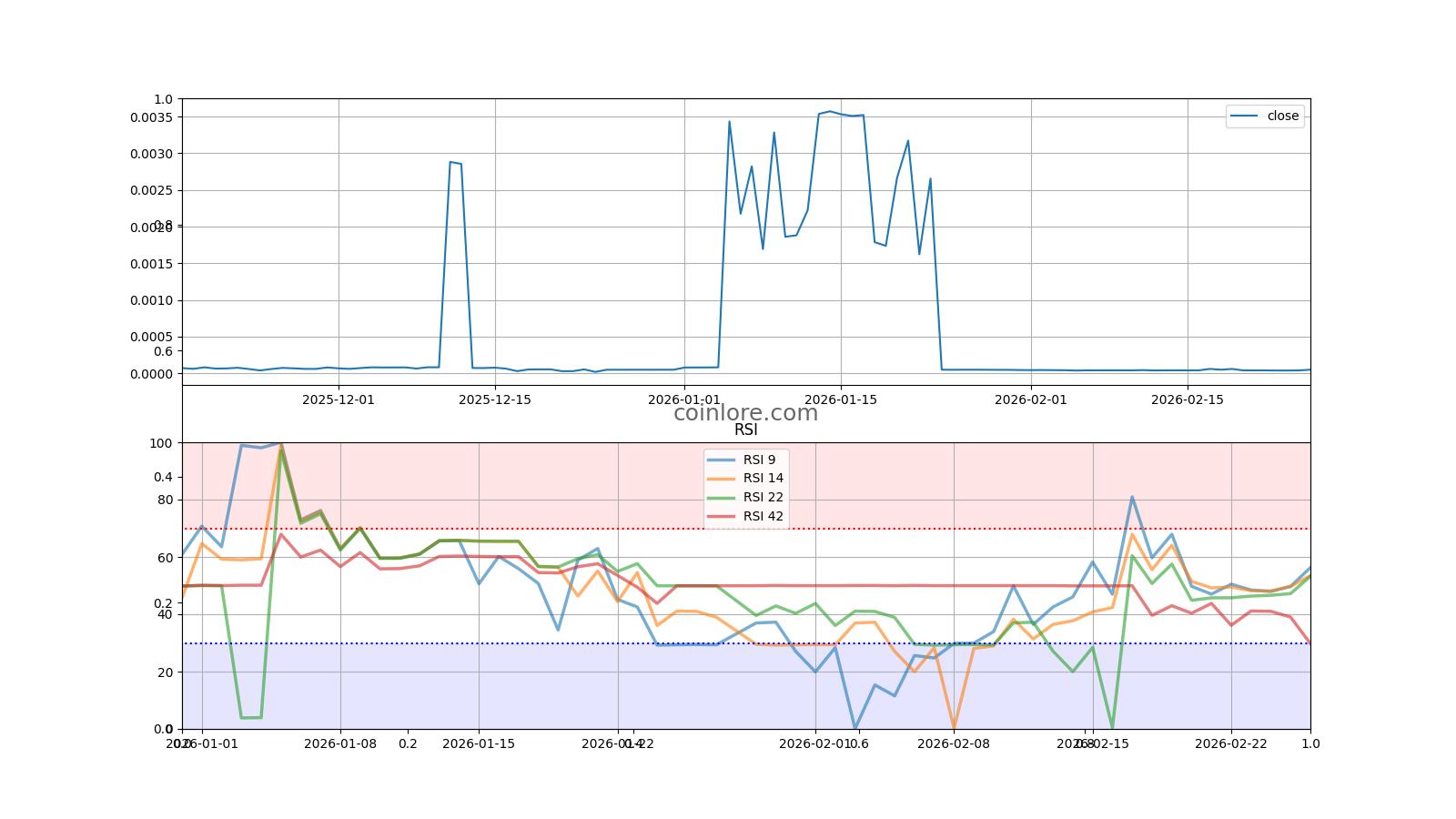 Nebulas Token RSI indicator