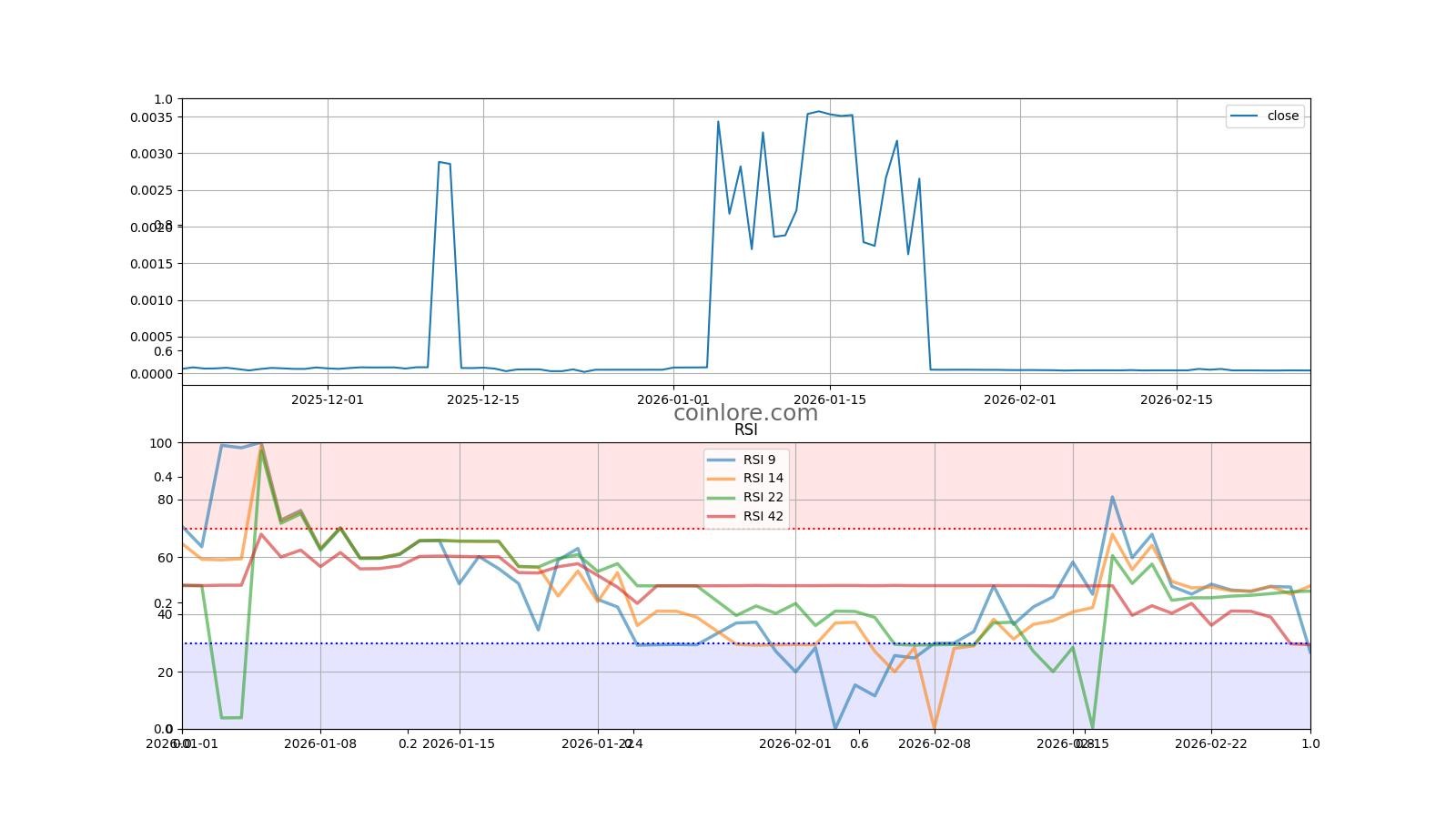 Nebulas Token RSI indicator