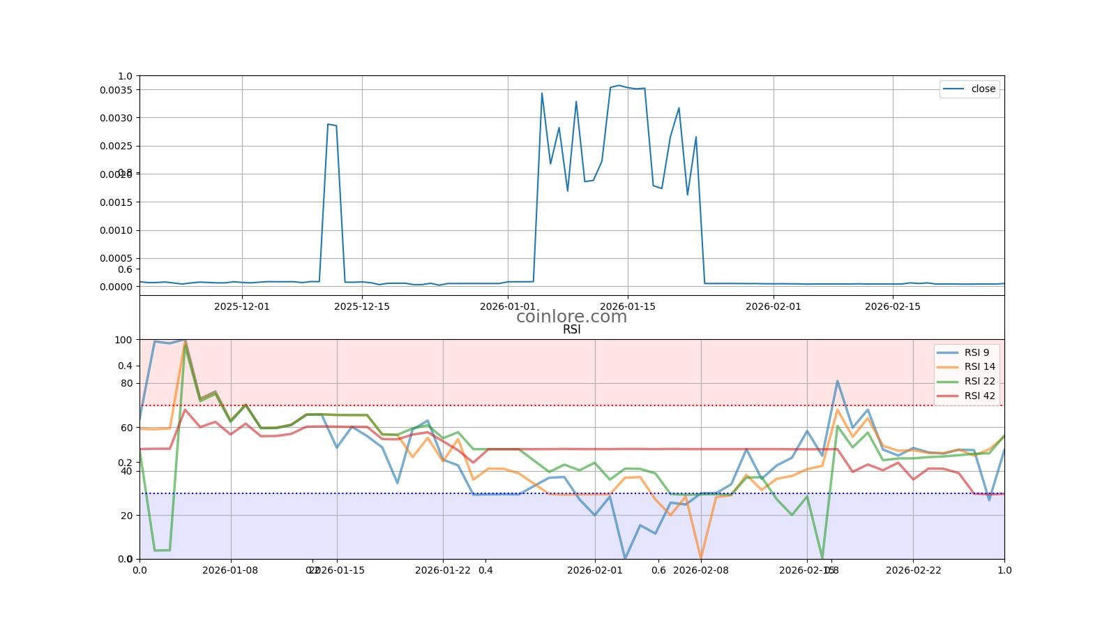Nebulas Token RSI indicator