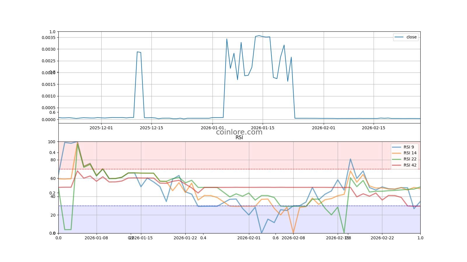 Nebulas Token RSI indicator