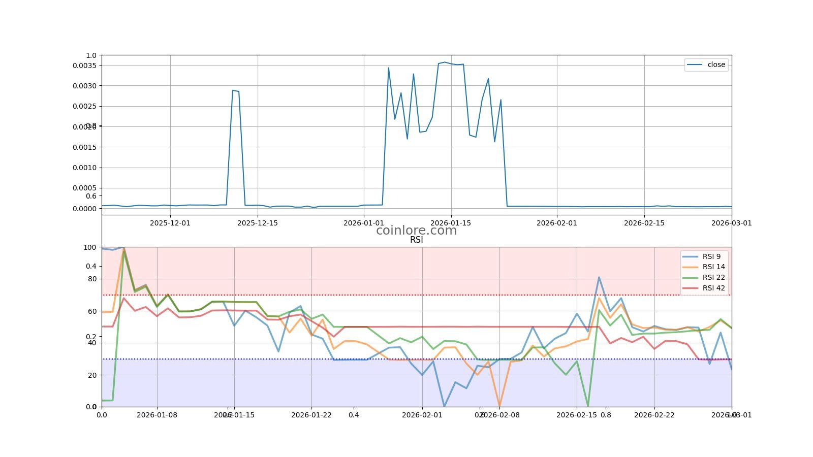 Nebulas Token RSI indicator