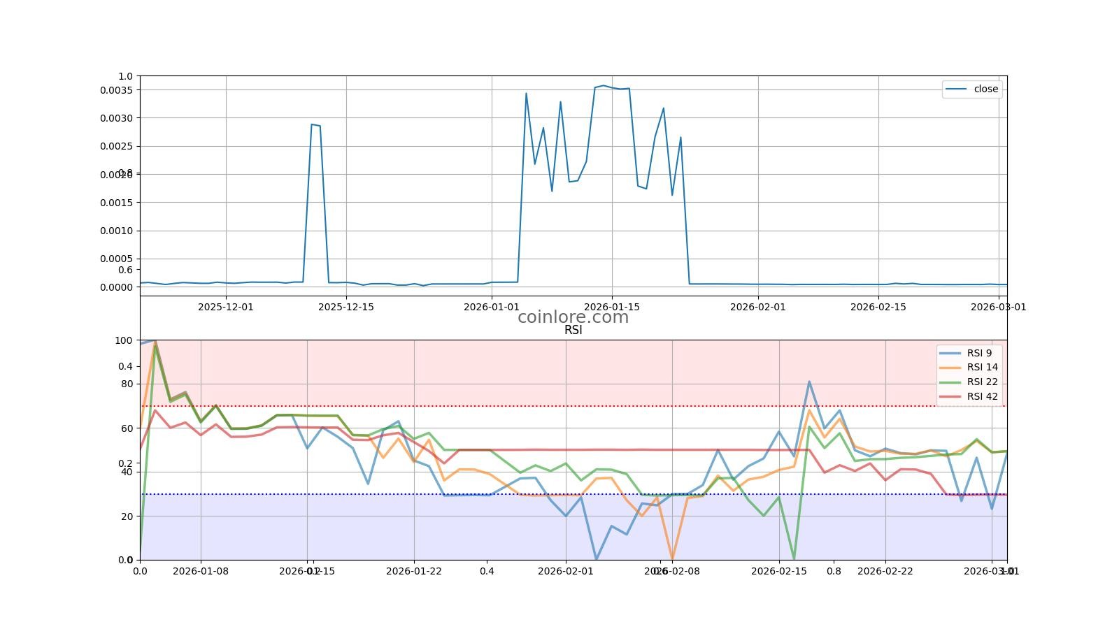 Nebulas Token RSI indicator