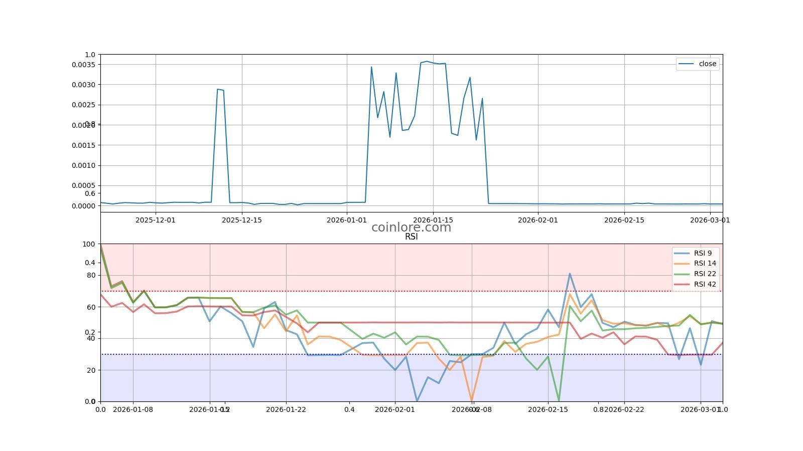 Nebulas Token RSI indicator