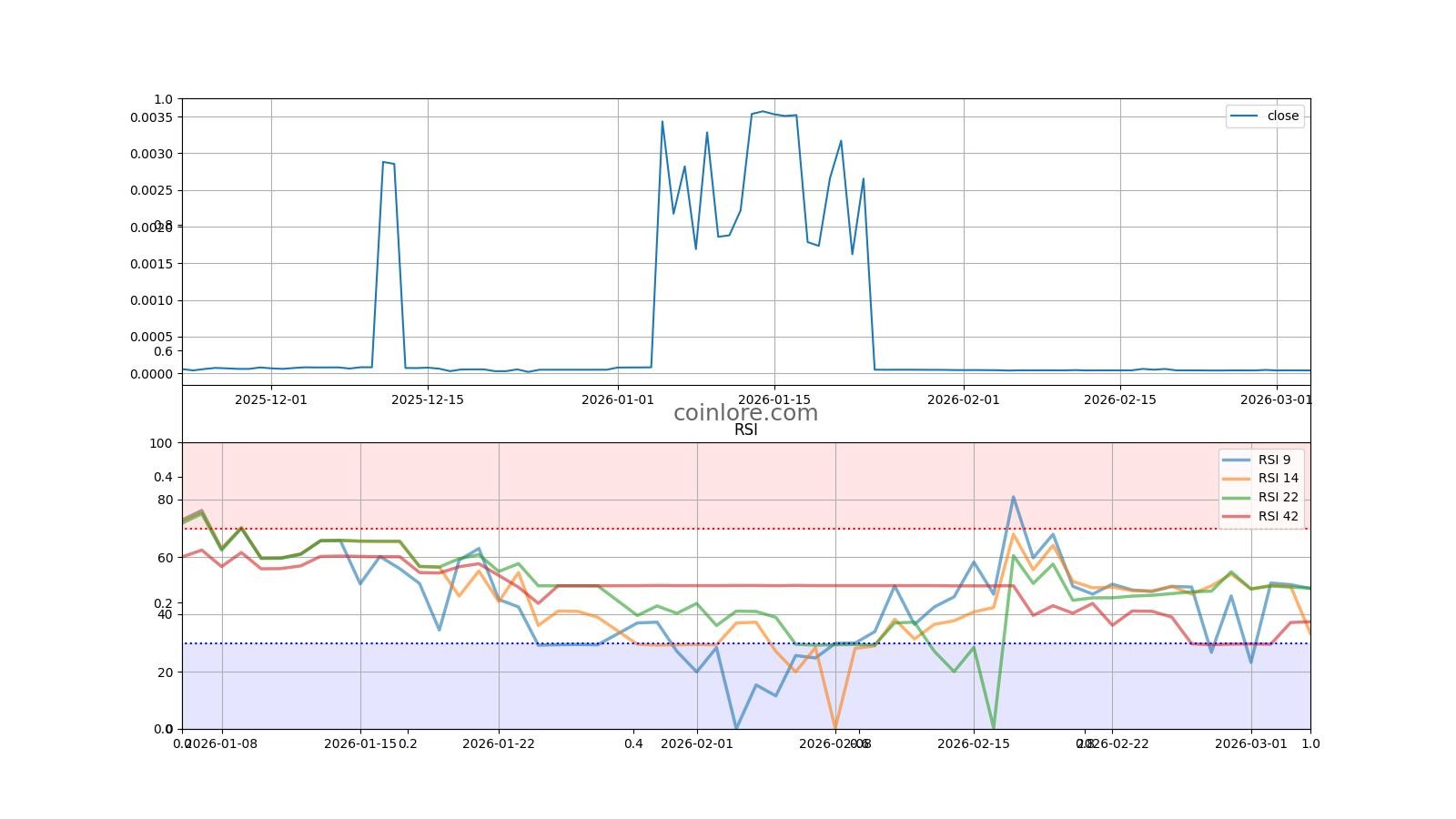 Nebulas Token RSI indicator