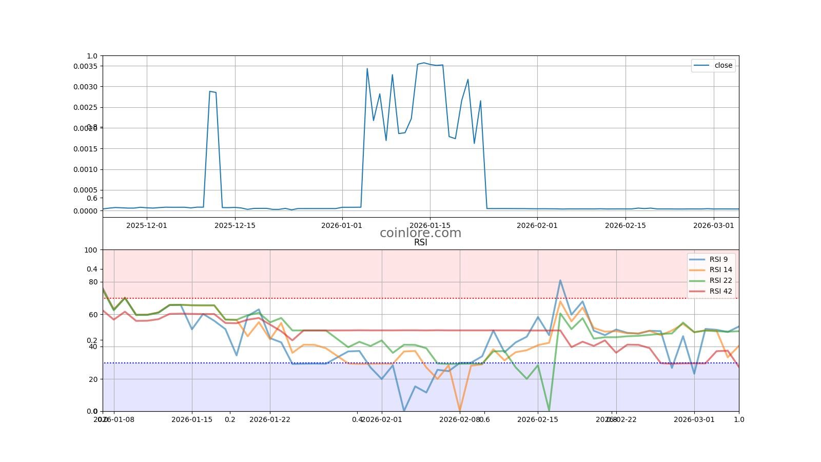 Nebulas Token RSI indicator