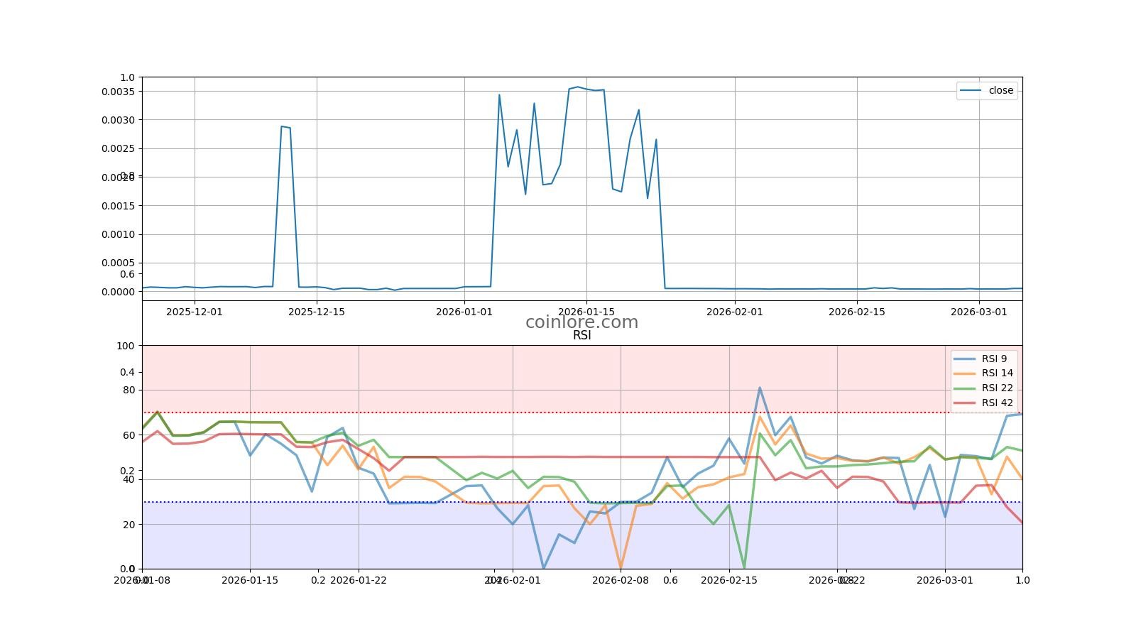Nebulas Token RSI indicator