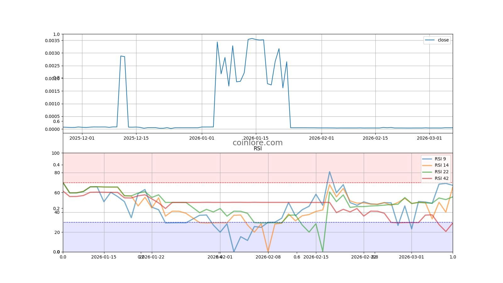 Nebulas Token RSI indicator