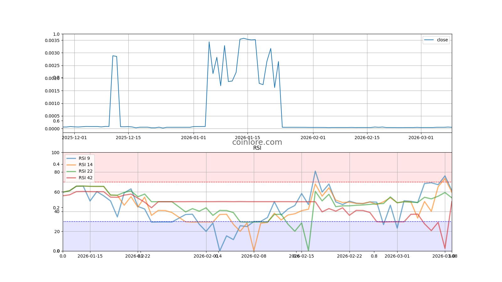 Nebulas Token RSI indicator