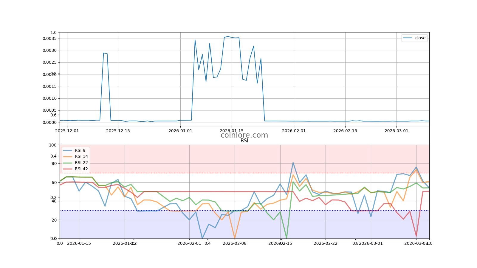 Nebulas Token RSI indicator