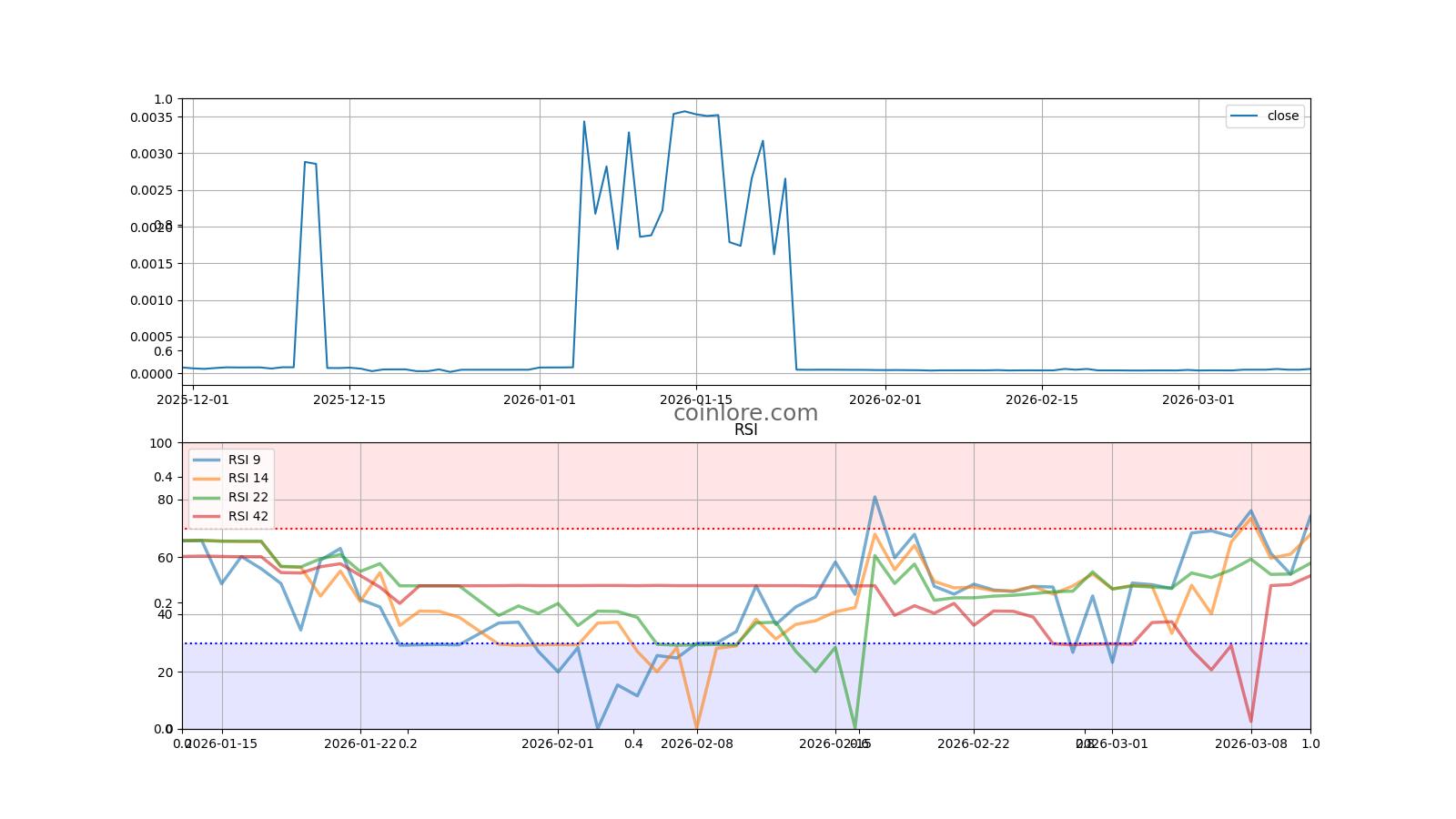 Nebulas Token RSI indicator